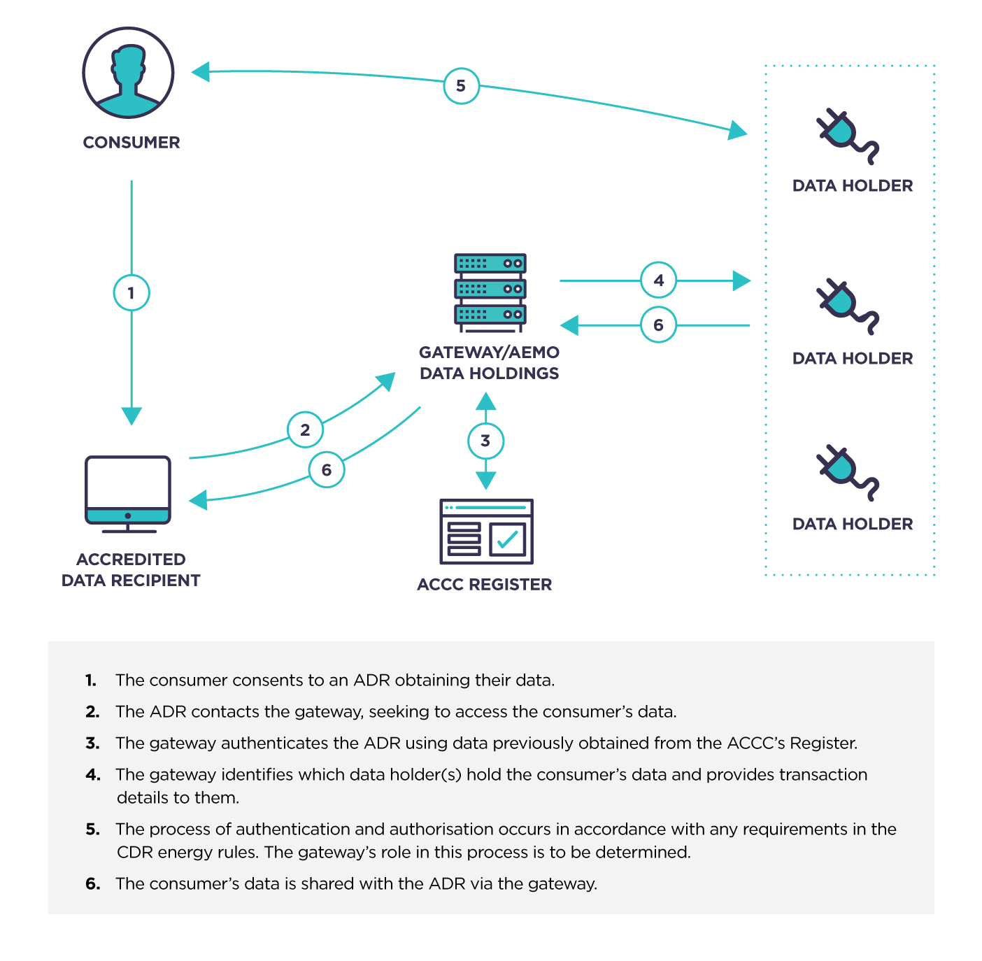 Next step for consumer data right in energy - Energy Source & Distribution