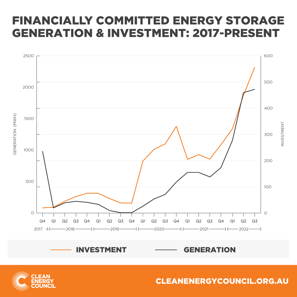 New data shows surge in large-scale storage investment - Energy Source ...