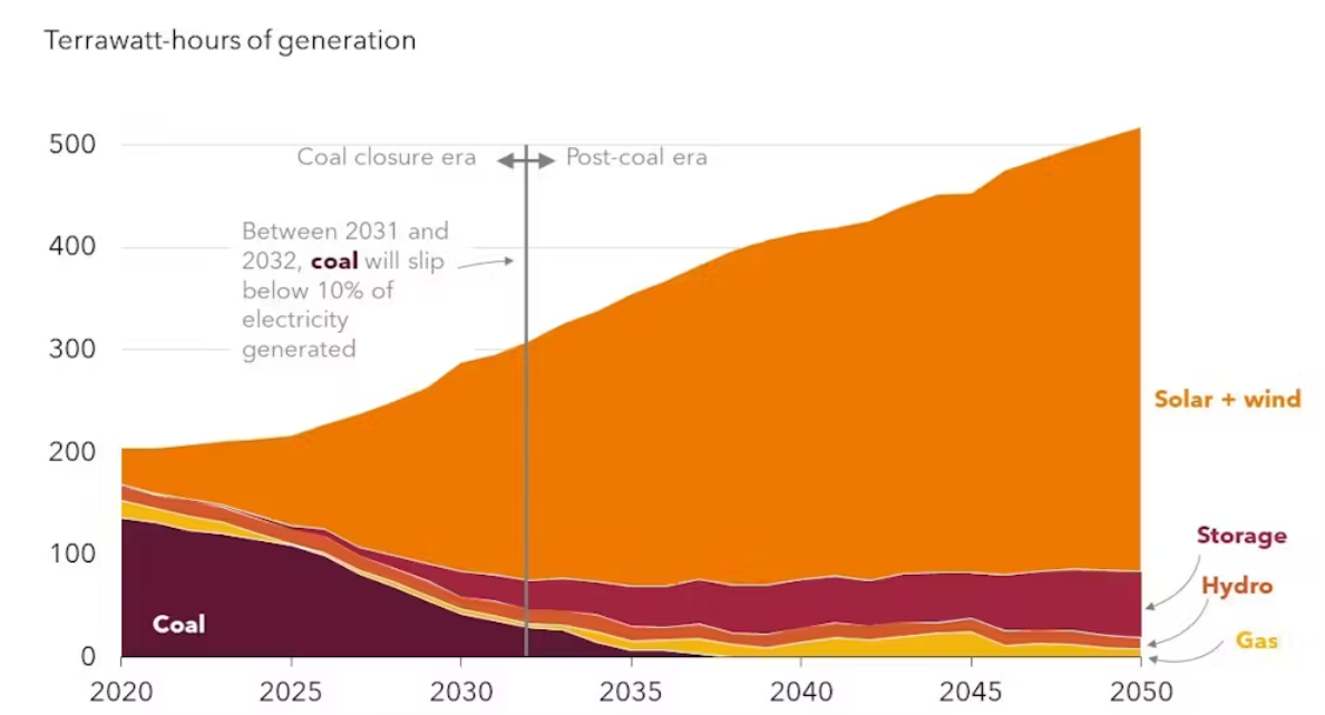 Why Australia's renewables revolution is behind schedule