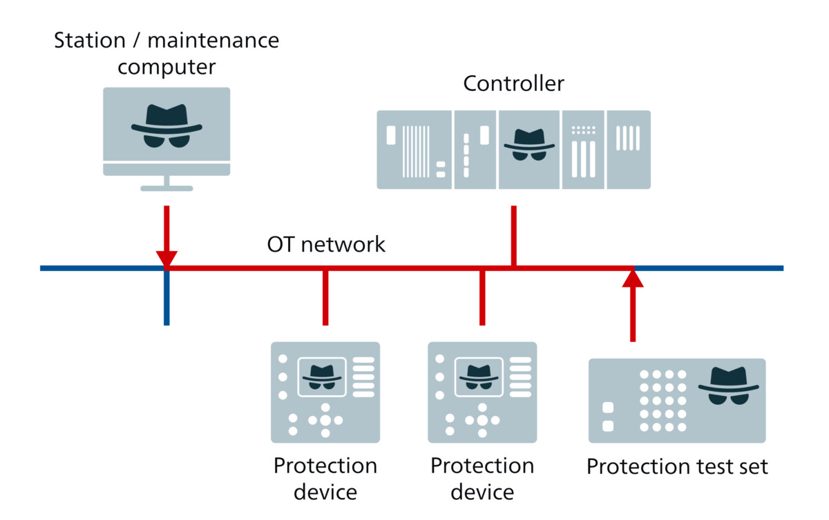 Modern cybersecurity for protection test sets