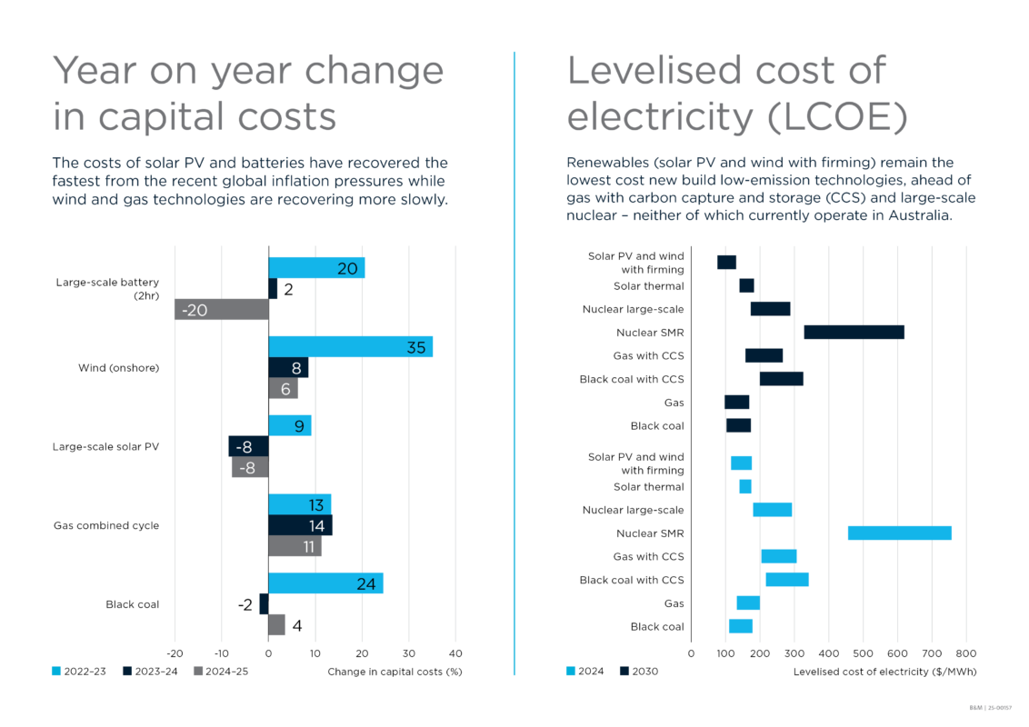 GenCost shows renewables still lowest cost new-build energy